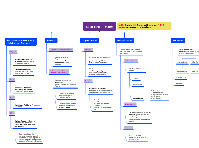 Edad media (V-XV) - Mind Map